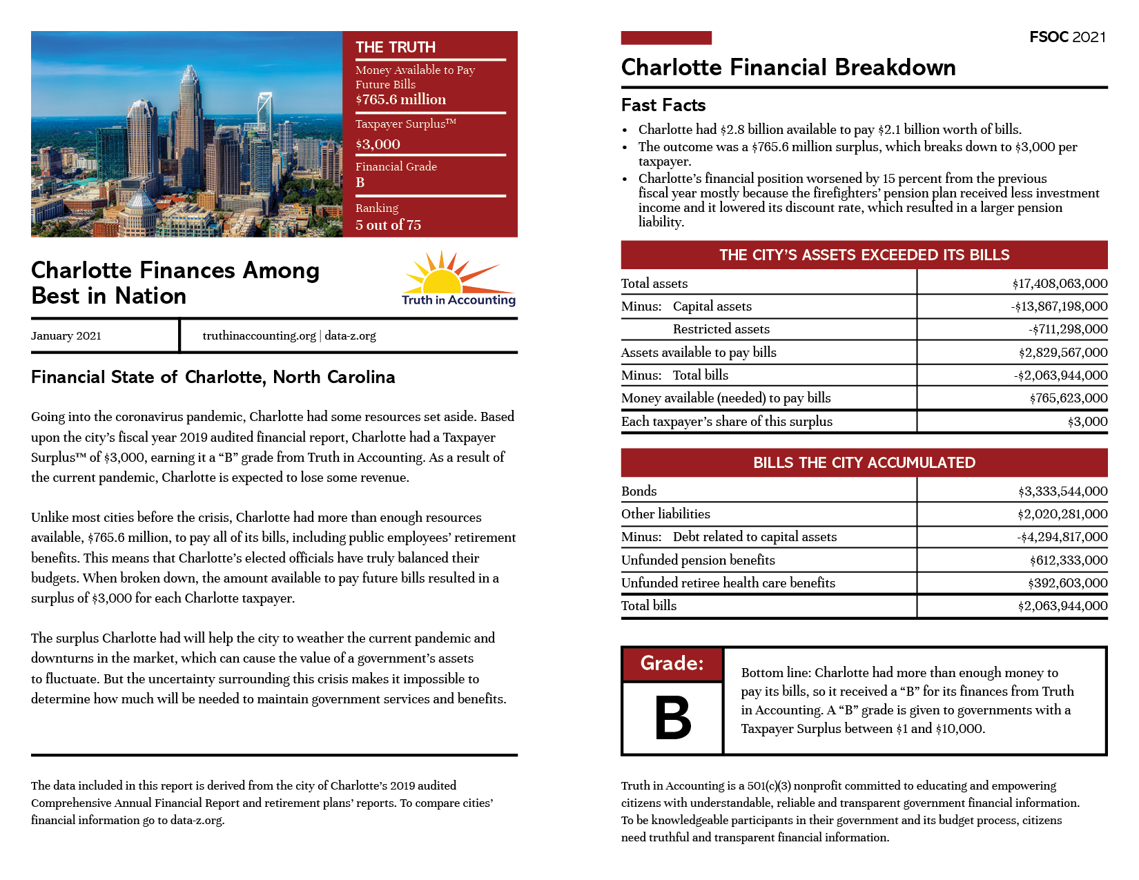 Charlotte : State Data and Comparisons : Data-Z